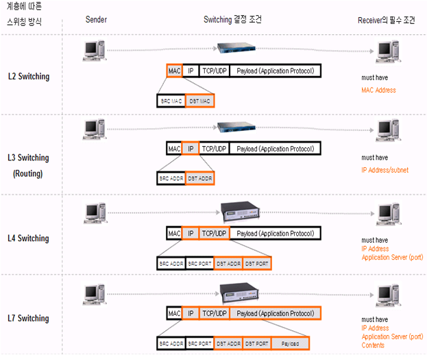 L2, L3, L4, L7 스위치 설명 : 네이버 블로그