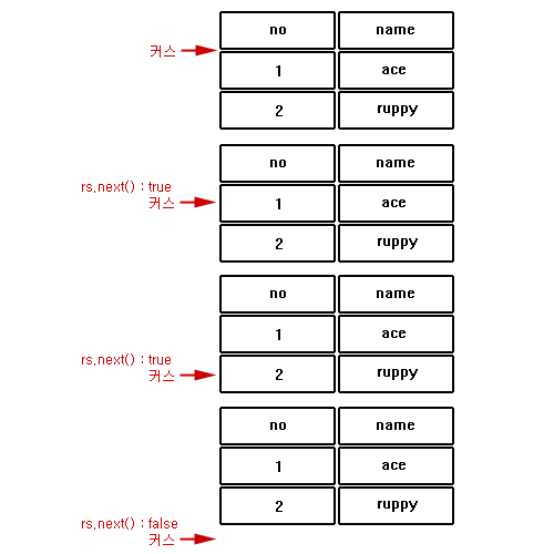 Java — Jdbc Resultset으로 Select쿼리 결과값 가져오기